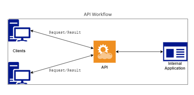 SDK versus API: Understanding the Key Differences SDK versus API: Understanding the Key Differences